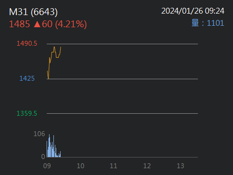 6643 M31 - 1420平盤下買入，現在出貨，...｜CMoney 股市爆料同學會