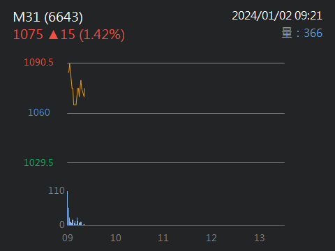 6643 M31 - 大戶賣了54張後就只剩下控價格...｜CMoney 股市爆料同學會