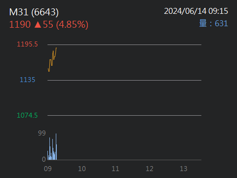 6643 M31 - 感覺可以空1200一張｜CMoney 股市爆料同學會