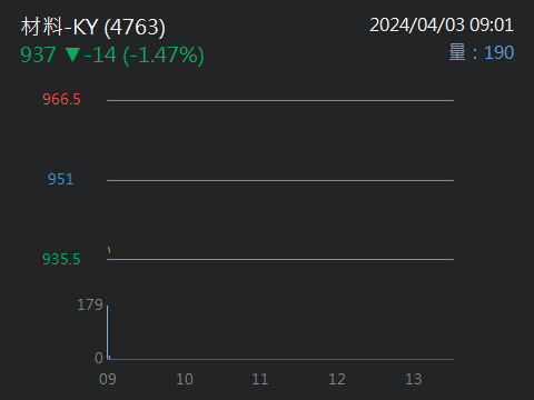 4763 材料-KY - 開盤空能賺多少呢？拭目以待｜CMoney 股市爆料同學會
