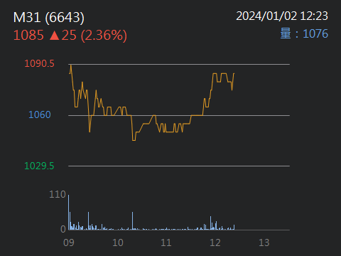 6643 M31 - 大戶又被迫補10張了…看來今天是散戶勝利，硬生生買上來｜股市爆料同學會
