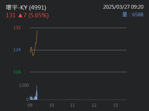4991 環宇-KY - 大家買了嗎？｜CMoney 股市爆料同學會