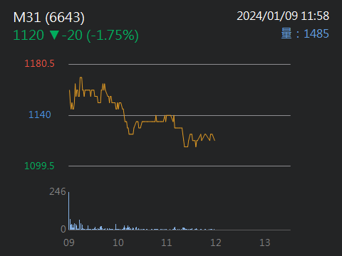 6643 M31 - 目前看狀況大戶有壓在1125賣...｜CMoney 股市爆料同學會
