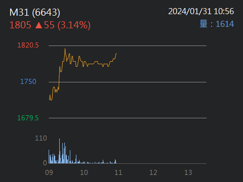 6643 M31 - 果然還是上拉了，就M31是大戶賣在誘空，其他股都是買，果然比...｜股市爆料同學會