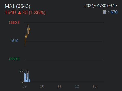 6643 M31 - 開盤1605做多出場1640，...｜CMoney 股市爆料同學會