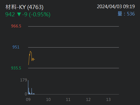 4763 材料-KY - 預計📉930以下可以做多，凱北5日線925｜股市爆料同學會