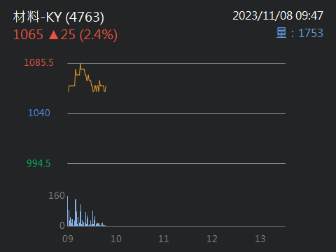 4763 材料-KY - 我跟昨天一樣空在1100，買1030，沒想到都沒有成交｜股市爆料同學會