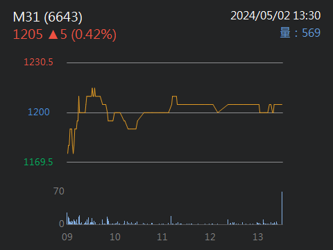 6643 M31 - 這張開高就要小心有一路下滑的風...｜CMoney 股市爆料同學會