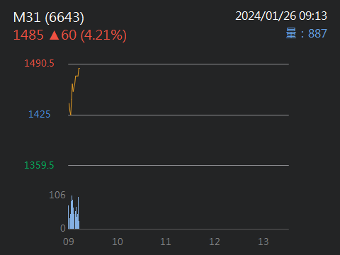 6643 M31 - 感覺應該可以先出貨了，1500快到了｜股市爆料同學會