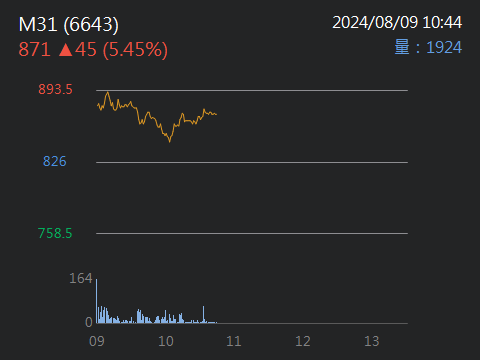 6643 M31 - 終於把昨天輸的拿回來一些@..@｜股市爆料同學會