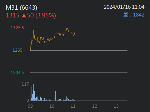 6643 M31 - M31現在就是看有沒有跌破13...｜CMoney 股市爆料同學會