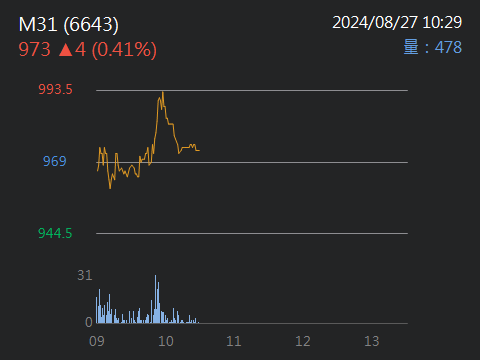 6643 M31 - 默默的就賣出了….真尷尬｜股市爆料同學會