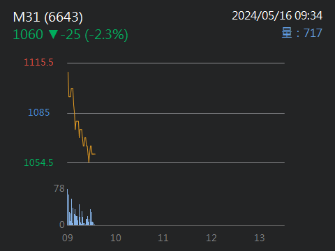 6643 M31 - 1060，先回補，小賺40元差價｜CMoney 股市爆料同學會