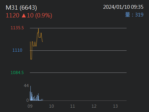 6643 M31 - 開盤沒1140站上然後往上再衝...｜CMoney 股市爆料同學會