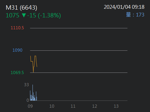 6643 M31 - 空1080.1085，等待10...｜CMoney 股市爆料同學會