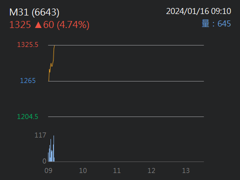 6643 M31 - 一路上升買在1280好像有賺，準備閃人了｜股市爆料同學會