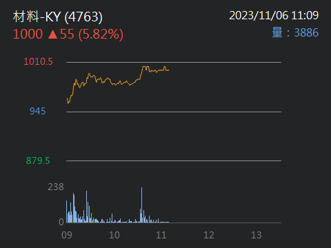 4763 材料-KY - 先來預估一下本週上1100？｜CMoney 股市爆料同學會