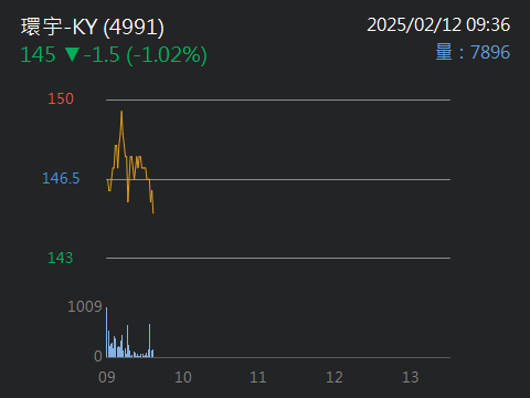 4991 環宇-KY - 保守盤結束｜股市爆料同學會