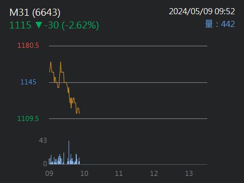 6643 M31 - 買進1張｜CMoney 股市爆料同學會