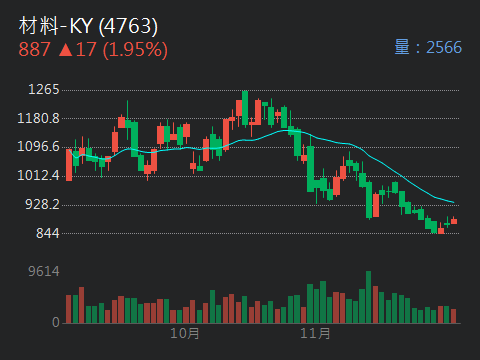 4763 材料-KY - 預估明日上900，雖然還沒看融資卷增減，但凱北買入正常來說他...｜股市爆料同學會