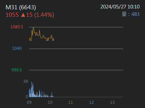 6643 M31 - 空軍已經回收….｜CMoney 股市爆料同學會