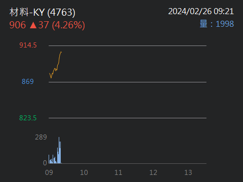 4763 材料-KY - 沒想到今天會突破900…驚呆我了，這週若能維持900以上就是...｜股市爆料同學會