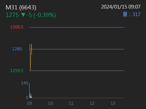 6643 M31 - 今天好像追高…買在1260…....｜CMoney 股市爆料同學會