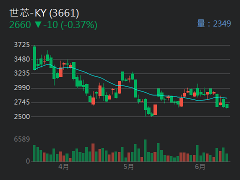 3661 世芯-KY - https://money.u...｜CMoney 股市爆料同學會