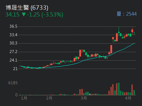 6733 博晟生醫 - https://news.mitake.com.tw/htm...｜CMoney 股市爆料同學會