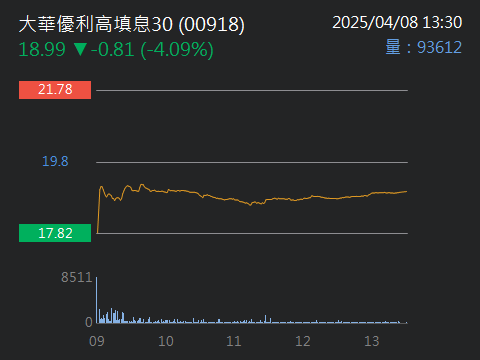大華優利高填息30(TPE:00918)-今日股價與歷史行情走勢