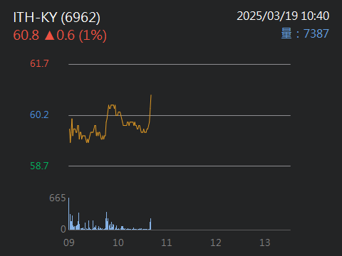 6962 ITH-KY - 請問各位大大，前面是在吸籌碼嗎？ 差點下車｜股市爆料同學會