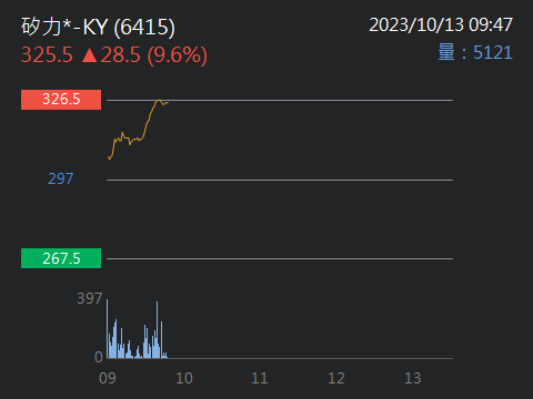 6415 矽力*-KY - 哇靠！又吃大力金剛丸。 真棒｜CMoney 股市爆料同學會