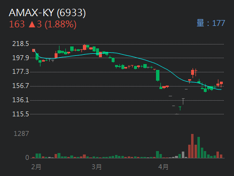 AMAX-KY(6933)-今日即時股價與歷史行情走勢