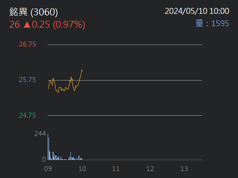 3060 銘異 - ⋯⋯｜CMoney 股市爆料同學會