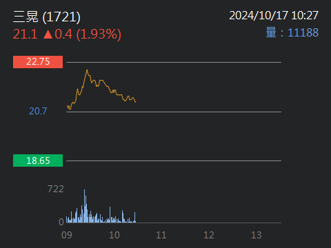 1721 三晃 - 空單我先回補 有獲利就好不貪心...｜CMoney 股市爆料同學會