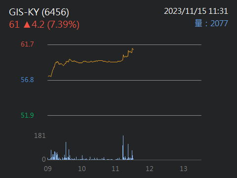 6456 GIS-KY - Gis直接超車乙盛⋯｜CMoney 股市爆料同學會