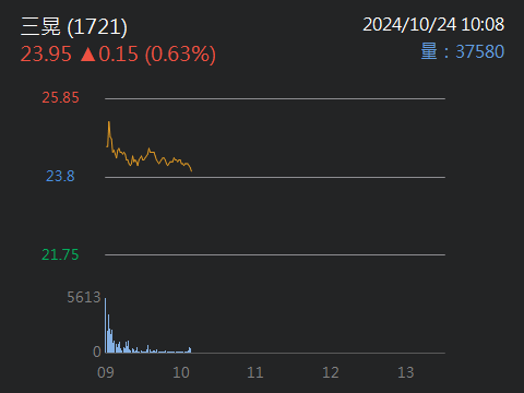 1721 三晃 - 準備翻綠 一群散戶😆｜CMoney 股市爆料同學會