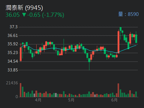 9945 潤泰新 - https://youtu.b...｜CMoney 股市爆料同學會