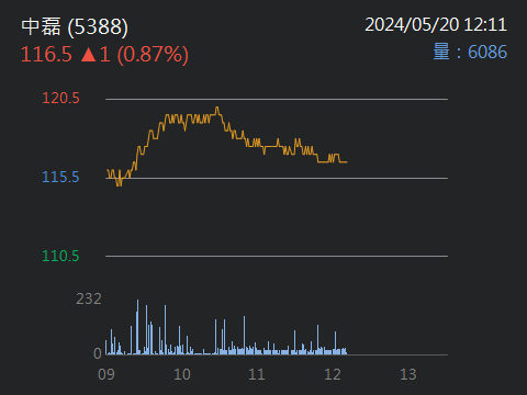 5388 中磊 - 你丟我撿~~~~~~｜CMoney 股市爆料同學會
