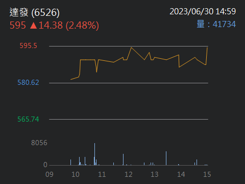 6526 達發 - 請問一下什麼時候除息？｜CMoney 股市爆料同學會