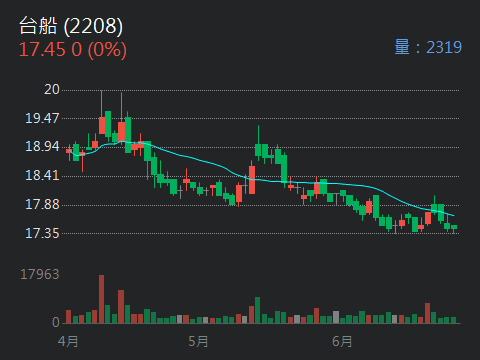 2208 台船 - https://technew...｜CMoney 股市爆料同學會