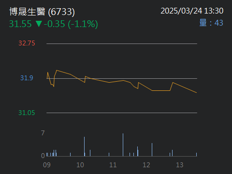 6733 博晟生醫 - https://mopsov.twse.com.tw/nas...｜股市爆料同學會