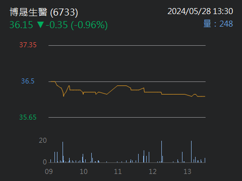 6733 博晟生醫 - https://www.104...｜CMoney 股市爆料同學會