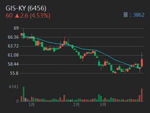 6456 GIS-KY - 低檔爆量，仙人指路 似有未公開...｜CMoney 股市爆料同學會