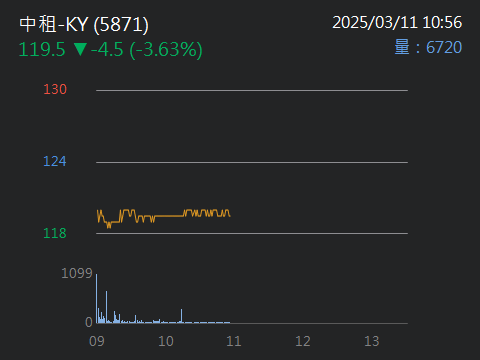 5871 中租-KY - EPS 走下波了 90以下還是看得到吧？｜股市爆料同學會