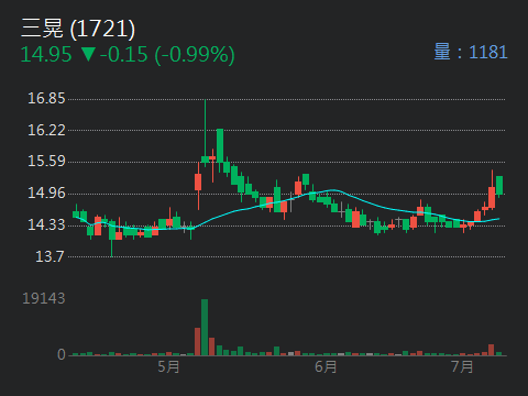 1721 三晃 - 集合準備開會～｜CMoney 股市爆料同學會