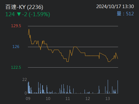 2236 百達-KY - 又是創新高後就拉回!｜CMoney 股市爆料同學會
