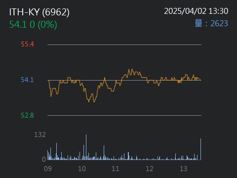 ITH-KY(6962)-今日即時股價與歷史行情走勢