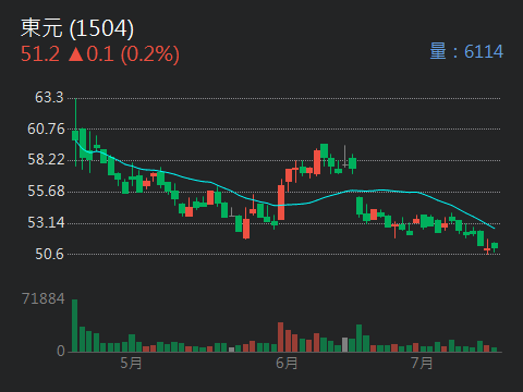 1504 東元 - 看來大家都選擇蓋牌了！ 🤭🤭🤭🤭🤭｜股市爆料同學會