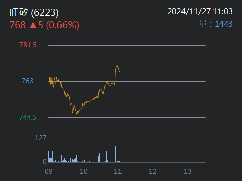 6223 旺矽 - 聽小道消息，今天設備進廠了，預計12月初開始投入生產，解決爆...｜CMoney 股市爆料同學會